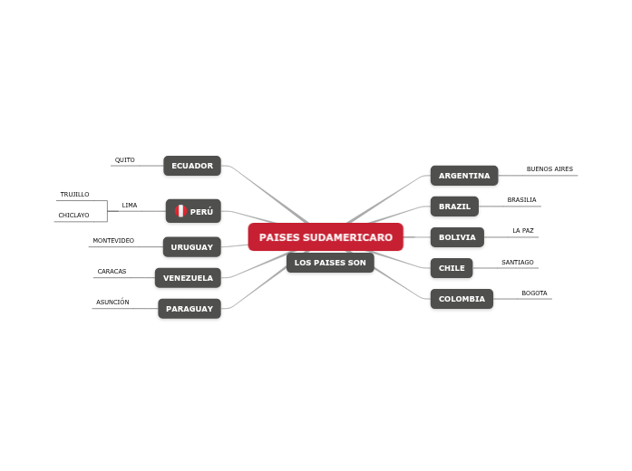 PAISES SUDAMERICARO - Mind Map